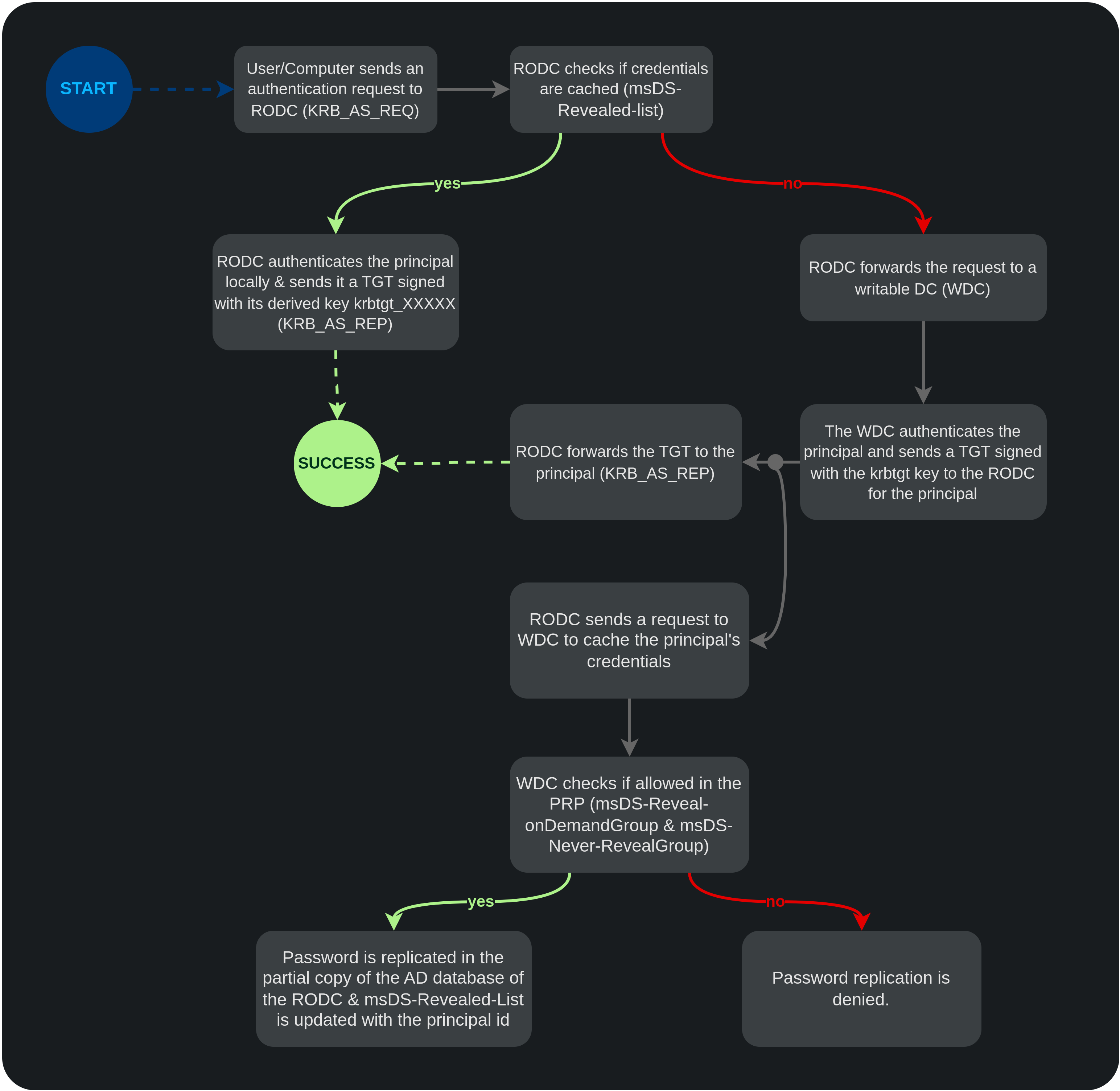 RODC | The Hacker Recipes